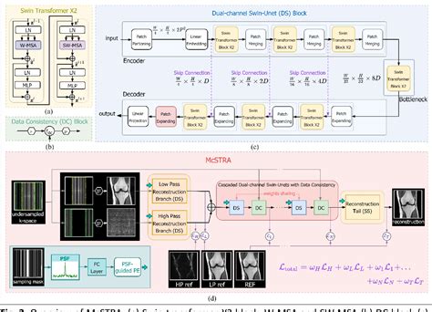 Figure 3 From Multi Head Cascaded Swin Transformers With Attention To K Space Sampling Pattern