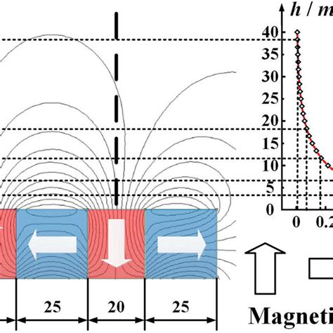 Experimental Setup Of The Hts Maglev Model The Halbach Array And The Download Scientific