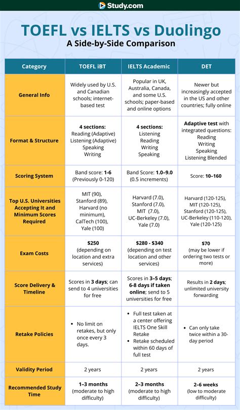 Toefl Vs Ielts Vs Duolingo A 2025 Comparison For International