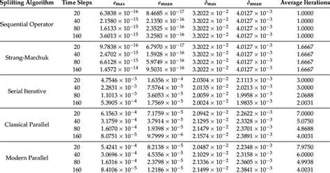 Diffusion Problem Results Of The Directional Decomposition Using The