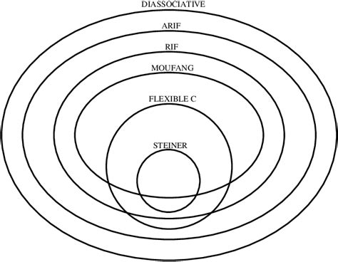 Some Varieties Of Loops Download Scientific Diagram