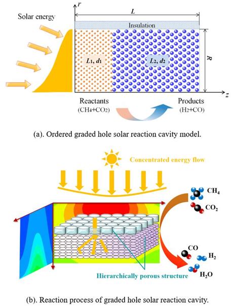 Effects Of Ordered Hierarchically Porous Structure On Methane Reforming