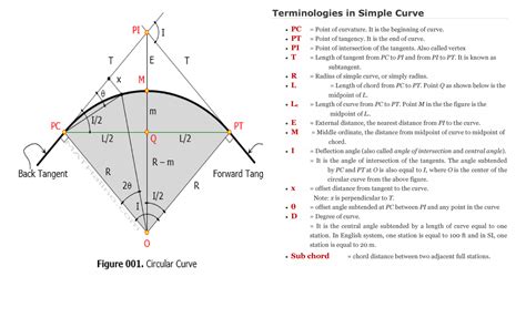 Terminologies In Simple Curve It Is The Beginning Of Curve PT Point Of Tangency It Is