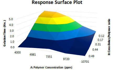 Response Surface Plot For The Fitted Model Download Scientific Diagram