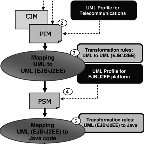 Example Of Pim Psm Fcm Transformations Using Uml Profiles And Mappings Download Scientific