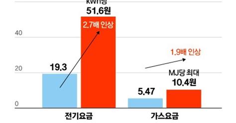내년 전기·가스요금 올해 인상 폭 2배로 오르나