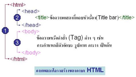 การเขียนเว็บเพจด้วยภาษา Html บทที่2 เริ่มต้นกับ Html และ Xhtml