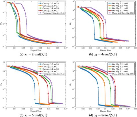 Numerical Results Of All The Algorithms In Example 2 Download