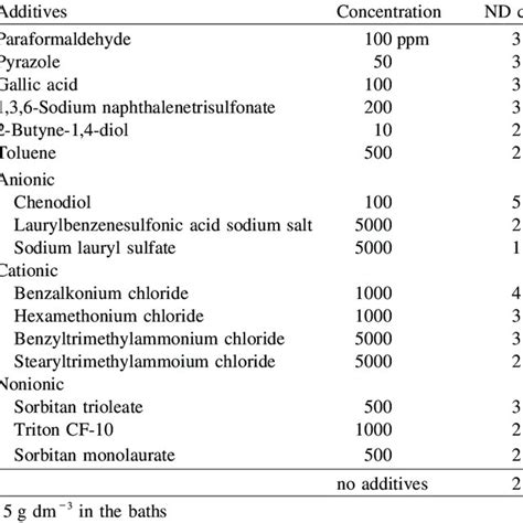 Solid Lubrication Properties Of A Ni W Pnanodiamond Composite Film Download Scientific Diagram