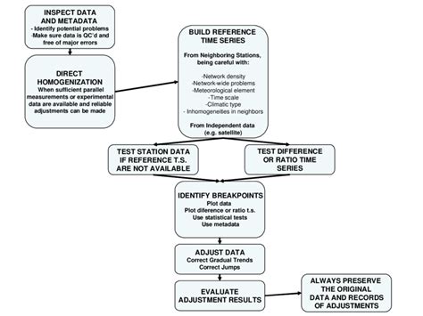 Schematic Representation Of An Approach To Homogenization Procedures Download Scientific