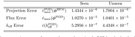 An Autoencoder Based Reduced Order Model For Eigenvalue Problems With Application To Neutron