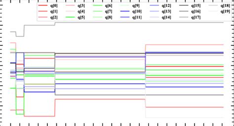 T 1 Time Of Each Qubit Provided By Qiskit 1 Download Scientific