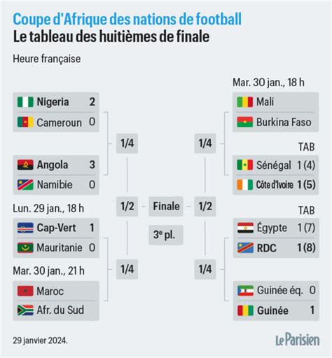 Can 2024 Le Tableau Complet Des 8es De Finales Le Parisien