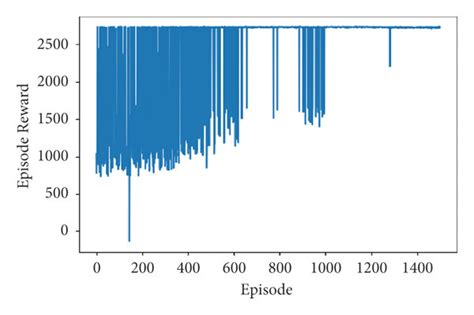 Experimental Results Of The Improved Ddpg Algorithm Download