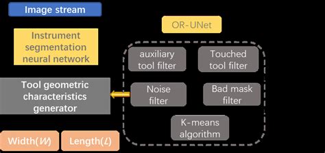 the flowchart of the proposed laparoscope control frameworkperception download scientific