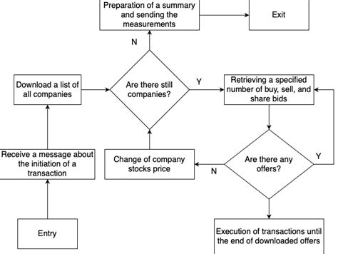 Transaction Processing Scheme Download Scientific Diagram