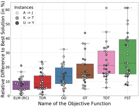 Evaluation Of The Objective Functions Download Scientific Diagram