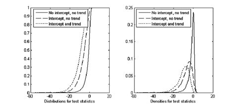 Asymptotic Distributions For Several Specications Download Scientific Diagram