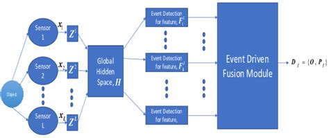 using a global hidden space for event driven fusion download