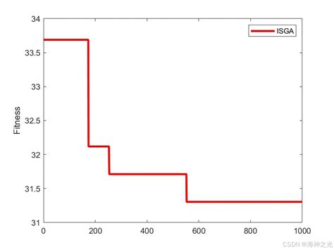 【isga栅格地图】基于matlab改进的雪雁算法isga移动机器人路径规划（目标函数：路径最优）【含matlab源码 Mit014期】 Csdn博客