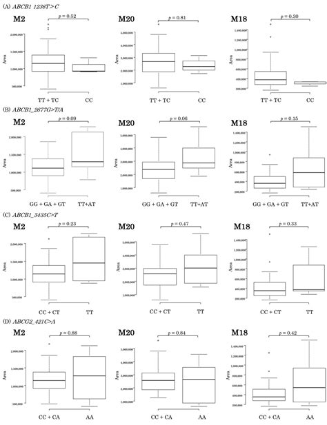 Effects Of Abcb1 And Abcg2 Polymorphisms On The Pharmacokinetics Of