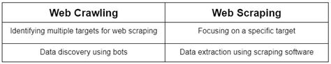 Crawling Vs Scraping The Differences