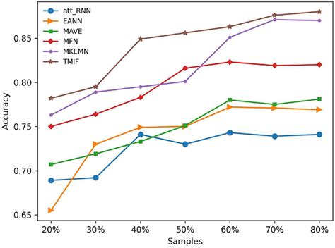 comparison of early detection results on the twitter dataset download