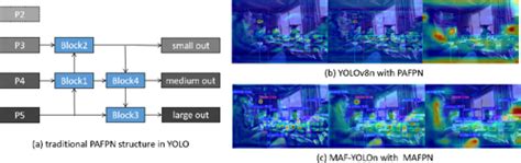 Pdf Multi Branch Auxiliary Fusion Yolo With Re Parameterization Heterogeneous Convolutional