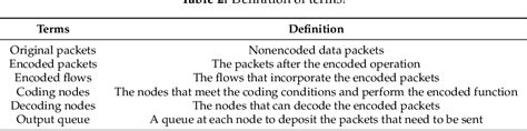figure 1 from a constrained coding aware routing scheme in wireless ad hoc networks semantic