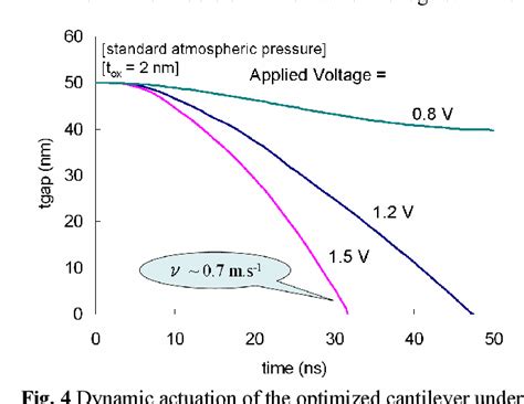 Figure 4 From Design Optimization Of Nems Switches For Single Electron