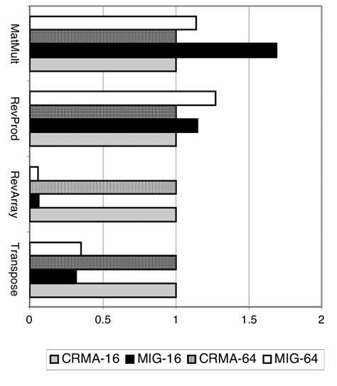 Relative Affine Benchmark Performance Download Scientific Diagram