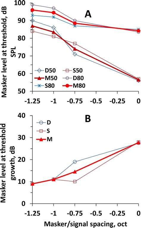 Dependence Of The Masker Spl At Threshold A And Difference For 50 Db