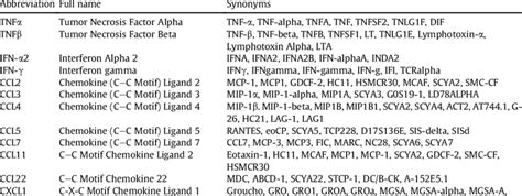 List Of Cytokines Measured By Milliplex Assay Download Scientific