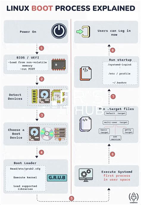 Linux Boot Process Linux Boot Process Explained Linux Boot Flow Chart Linux Process