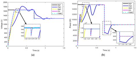 Enhancing Mppt Performance In Partially Shaded Pv Systems Under Sensor Malfunctioning With Fuzzy