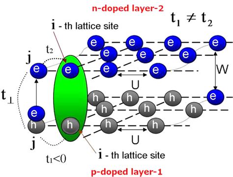 The Electronhole Bilayer Structure P Doped Hole Layer See The Download Scientific Diagram
