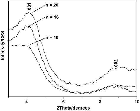 Xrd Patterns Of The Multilayer Films Of Coal Ldhpss Nial Ldhpss