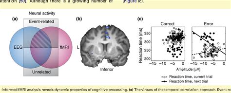 Figure I From Single Trial Eegfmri Reveals The Dynamics Of Cognitive Function Semantic Scholar