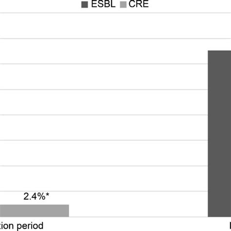 Prevalence Of Extended Spectrum β Lactamase Producing Download