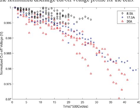 Figure 3 From Life Extrapolation Model For Lithium Ion Battery With Accelerated Degradation Test