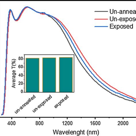 Solar Transmittance Spectra With An Inset Of Average Solar Download Scientific Diagram