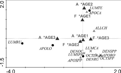 Ordination Biplot Showing The Effect Of Interaction Of Spoil Download Scientific Diagram