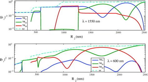 Evolution Of Modal Amplitude Bi² At λ 155 μm And 600 Nm The Download Scientific Diagram