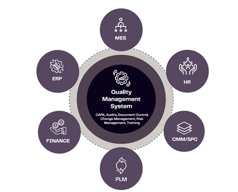 Quality Management System