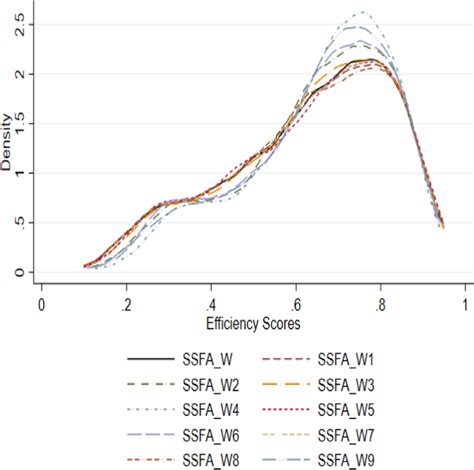 Effect Of Spatial Heterogeneity On Farmers Technical Efficiency Scores