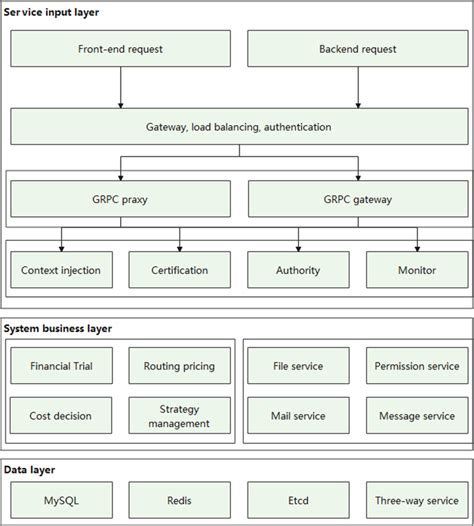 Architecture Diagram Of Financial System Technology Download Scientific Diagram