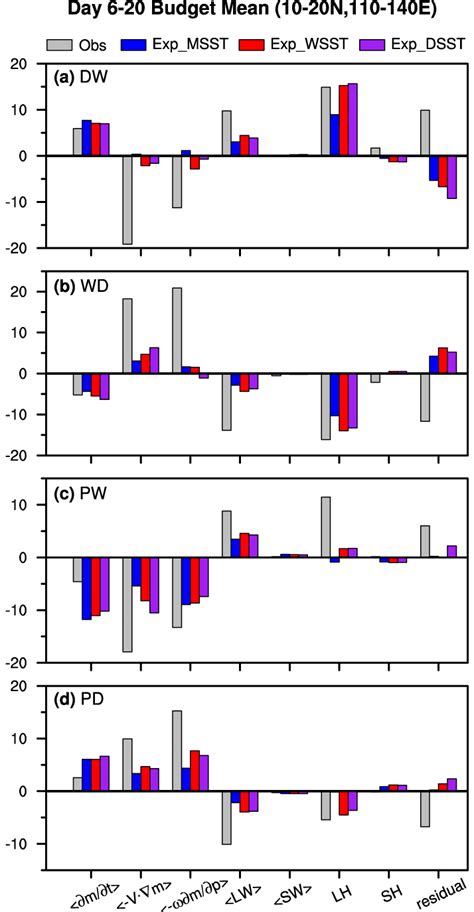 Composite Temporal Mean Intraseasonal Anomalies Of Column Integrated