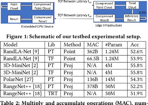 Table 1 From Towards Edge Assisted Real Time 3d Segmentation Of Large Scale Lidar Point Clouds