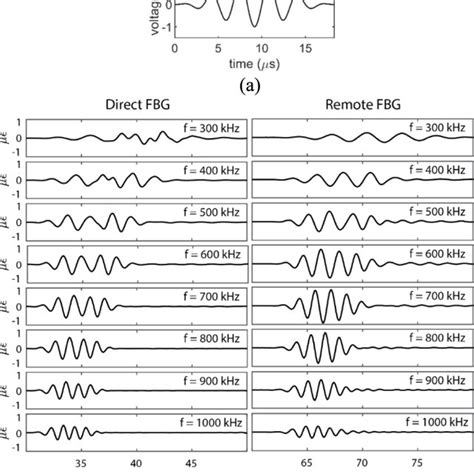 A Input Excitation Signal To The Pzt Actuator Via Voltage Amplifier Download Scientific