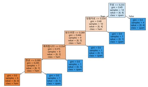 머신러닝 결정 트리decisiontree 알고리즘 핵심 정리 머신러닝 결정 트리decisiontree 알고리즘 핵심 정리